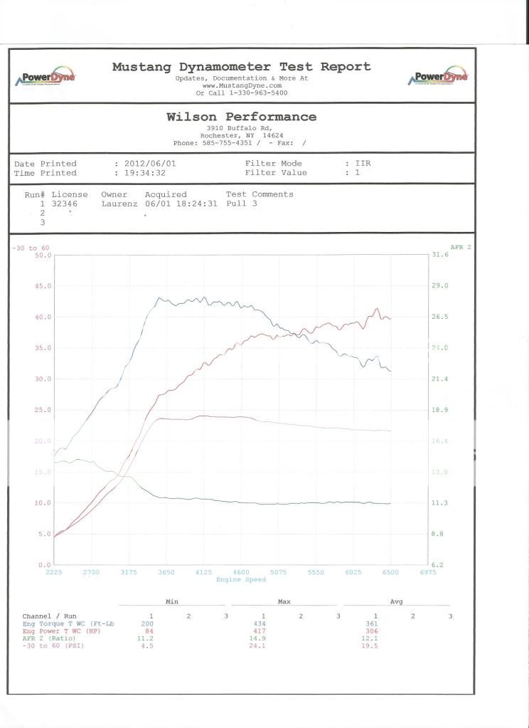 Stage 3 S4 Dyno Sheet FT's